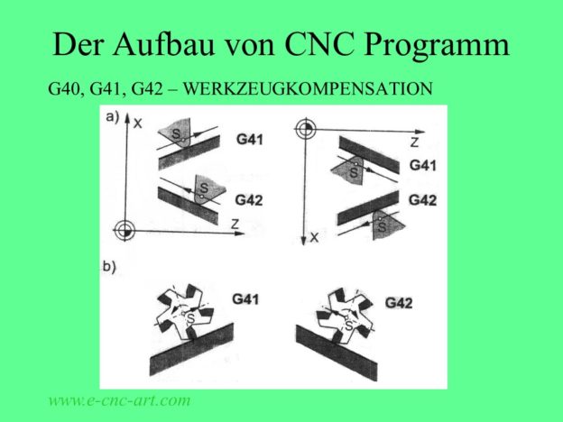 G40, G41, G42 – WERKZEUGKOMPENSATION | CNC-ART