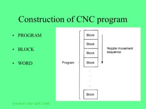 Construction of CNC program – Basics | CNC-ART